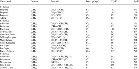 Melting Points And Boiling Points
