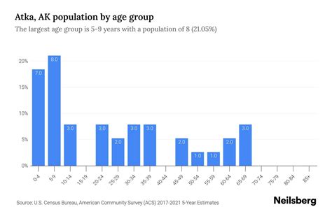 Atka Ak Population By Age 2023 Atka Ak Age Demographics Neilsberg