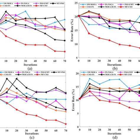 The Convergence Profiles Of Each Compared Algorithm On Four Datasets