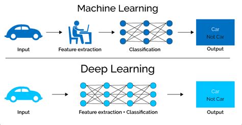 Difference In Data Mining Vs Machine Learning Vs Artificial Intelligence