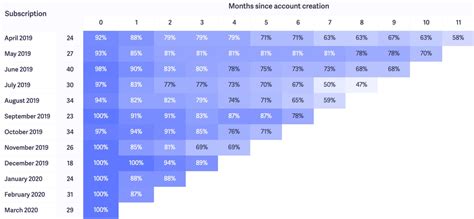 queries that you can use as a data analyst to analyse using big query bq customer journey