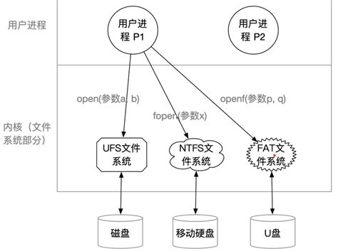 操作系统学习系列——文件系统的结构层次和虚拟文件虚拟内存和虚拟文件系统的层级结构 Csdn博客 操作系统学习系列——文件系统的结构层次和虚拟文件虚拟内存和虚拟文件系统的层级结构 Csdn博客