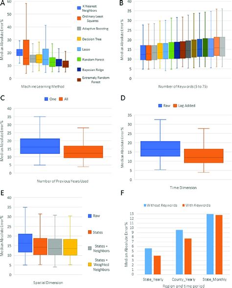 machine learning performance in the working dataset a machine