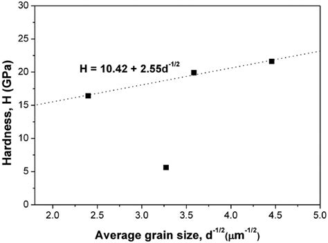 Relationship Between Hardness And Grain Size For Zrc According To Download Scientific Diagram