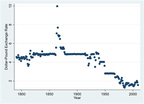 Finance Identifying Autocorrelation Serial Correlation From Graph