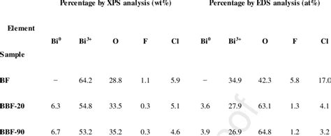 The Bi O F And Cl Contents In Bf Bbf 20 And Bbf 90 Samples Download Scientific Diagram