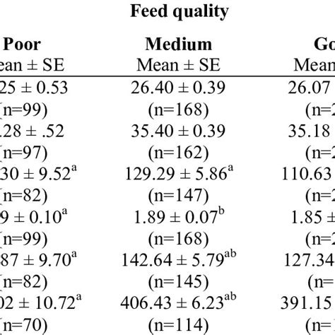 The Reproductive Performance Of Dairy Cows Based On The Feed Quality In