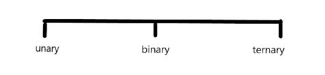 Types Of Operator C Language Programing