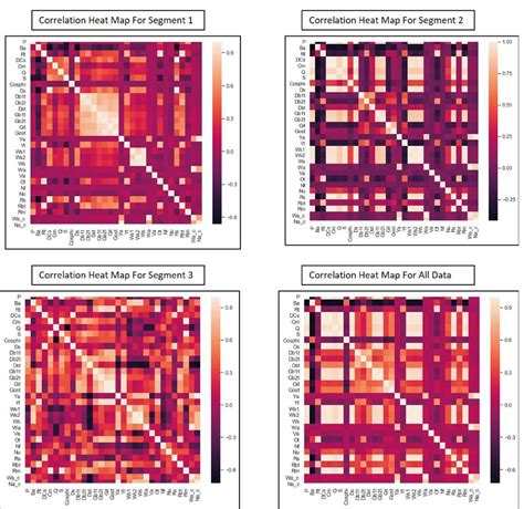 Heat Map Showing Cross Correlation Between Input Parameters