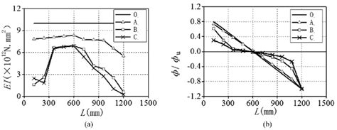 Distribution Of Bending Rigidity Ei And Curvature U Along Column Length Download Scientific