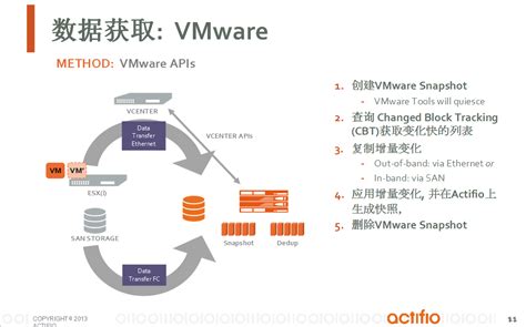 通过copy Data Virtualization实现数据库备份和容灾一体化解决方案 Oracle Dbaplus社群：围绕data、blockchain、aiops的企业级专业社群