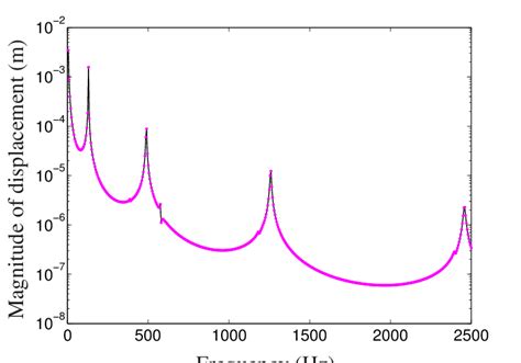 Frf Of The Periodic Structure With 36 Substructures Black Solid Line Download Scientific