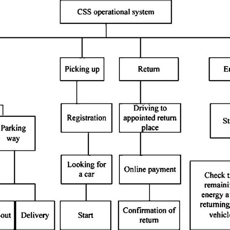 css operational system download scientific diagram