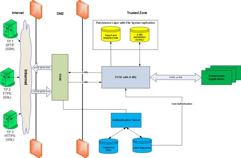 Managed File Transfer Mft The Restful Way