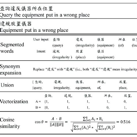 An Example Of Cosine Similarity Download Scientific Diagram