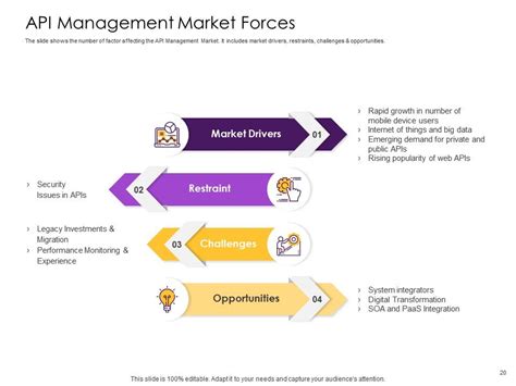 Api Management Solution Powerpoint Presentation Slides Presentation