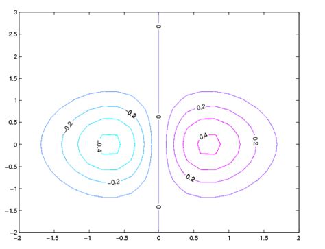 Contour Matlab Functions