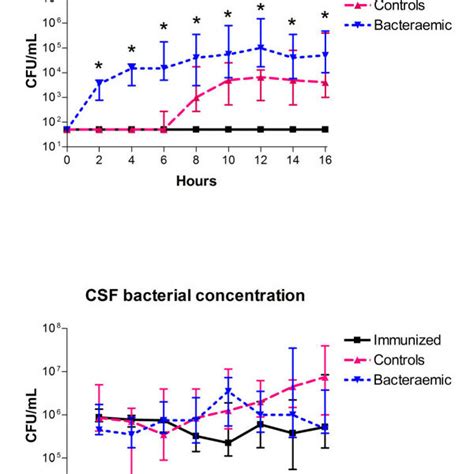 Correspondent CSF And Blood WBC Concentrations In Patients With Download Scientific Diagram