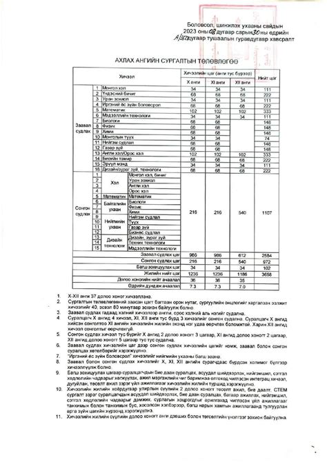 БШУСайдын 2023 оны 08 дугаар сарын 30 ны A 350 р тушаал Сургалтын төлөвлөгөө шинэчлэн батлах