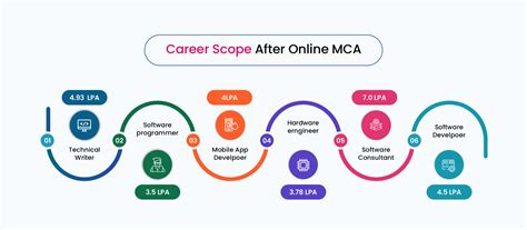 Online Mca Courses Universitiescolleges Admission Fees 2025