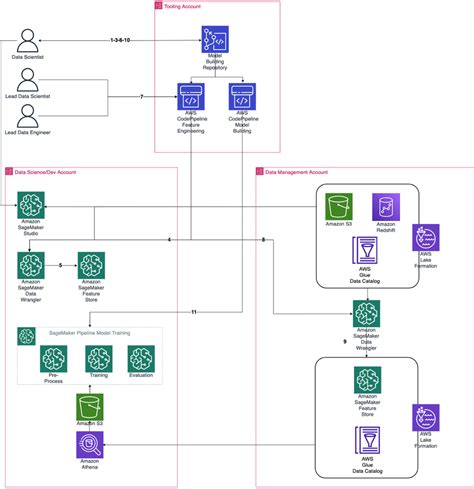 Leveraging Mlops On Aws To Accelerate Data Preparation And Feature Engineering For Production