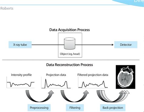 Figure 1 From Computed Tomography Iterative Reconstruction Techniques Semantic Scholar
