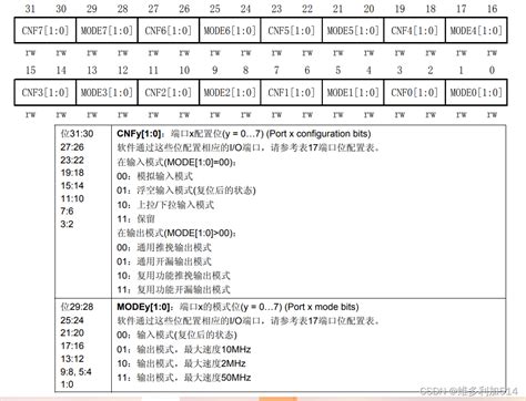 Stm32之流水灯，深入了解寄存器stm32查看寄存器的值 Csdn博客