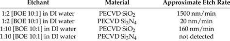 Wet Etch Rates For The Pecvd Sio 2 And Si 3 N 4 Download Table