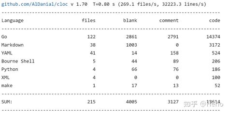 代码分析工具：cloc使用学习 知乎