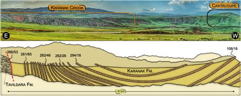 Cross‐section Depicting The Angular Unconformity Between The