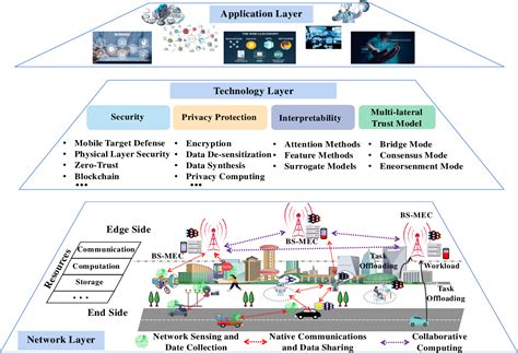 Figure 1 From A Survey On Trustworthy Edge Intelligence From Security And Reliability To