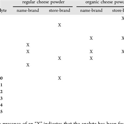Phthalates Detected In Cheese Powder Samples Via Gc−ms Analysis A Download Scientific Diagram