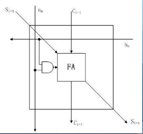 I Have Faced A Problem With Verilog Multiplier Module Stack Overflow