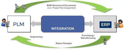 Teamcenter Plm Erp Integration Is Solution Is Useful Solution For Manufacturing Industries Teamcenter Plm Erp Integration Is Solution Is Useful Solution For Manufacturing Industries