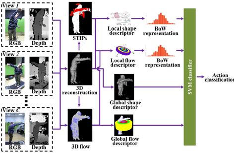 Example Of Hybrid Descriptors Approach Whereby Both Localand Global