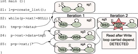 data dependence test simple example download scientific diagram
