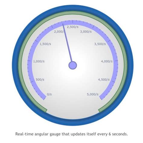 Dial Chart Or Angular Gauge In JavaScript That Can Update Itself Every N Seconds For Use In
