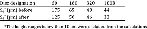 6 Surface Roughness Parameter Before And After The Test Download Scientific Diagram