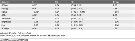 Regression Of Dimension 1 On Features From The Second Set Experiment Download Table