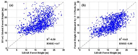 A Fourierlegendre Polynomial Forest Height Inversion Model Based On A Single Baseline Configuration