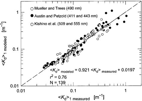 Estimates Of The Vertical Attenuation Coefficient Of Downwelling Download Scientific Diagram