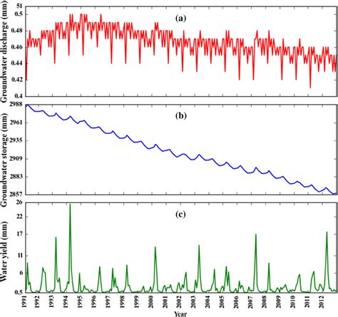 Swat Modflow Simulated Monthly Oscillations Of The Groundwater Download Scientific Diagram