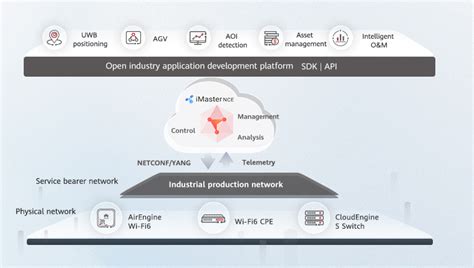 Fully Connected Factory Solution Huawei Enterprise
