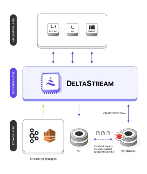 Seamless Data Flow Integrating Deltastream And Databricks Deltastream