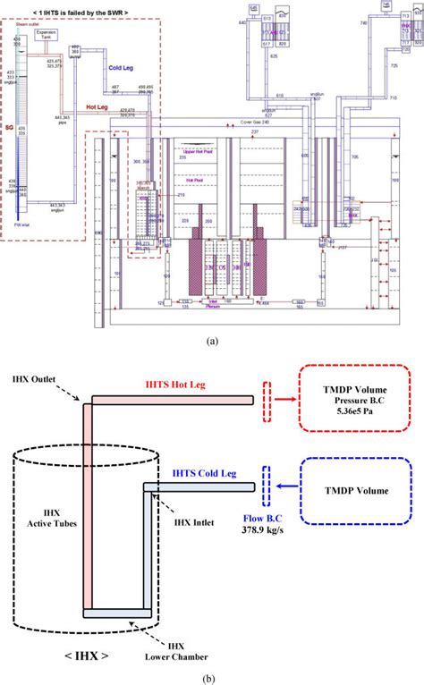 Nodalization A And Scheme B For MARS LMR Input Download Scientific Diagram