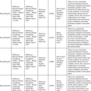 Summary Table For Hypothesis Testing On Hypothesis Download Table