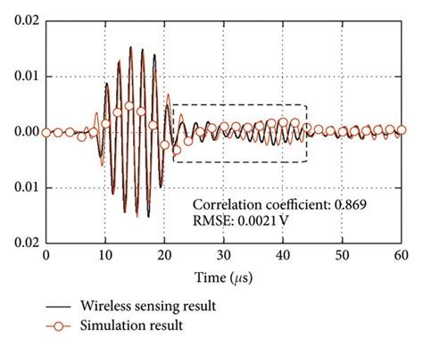 Waveform Comparison Between Experimental And Simulation Results A Download Scientific