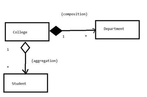 Composition Vs Aggregation In Java
