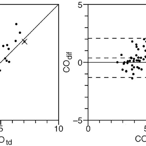 The Model Vs Thermodilution Cardiac Output Pairs For The Calibration Download Scientific