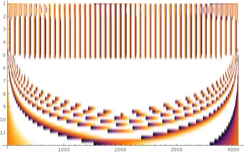 frequency why does continuous wavelet transform have phase